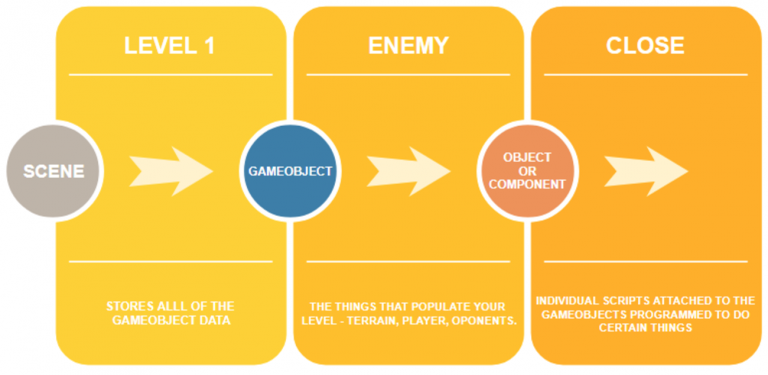 Unity Game Engine How Does Unity Work Explained With Resources • Novicedock 9657